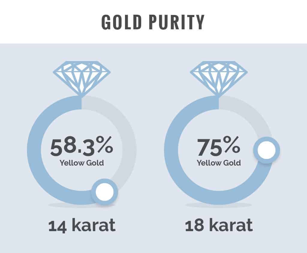 18K Gold: Price, Purity and Jewelry Styles | The Diamond Pro